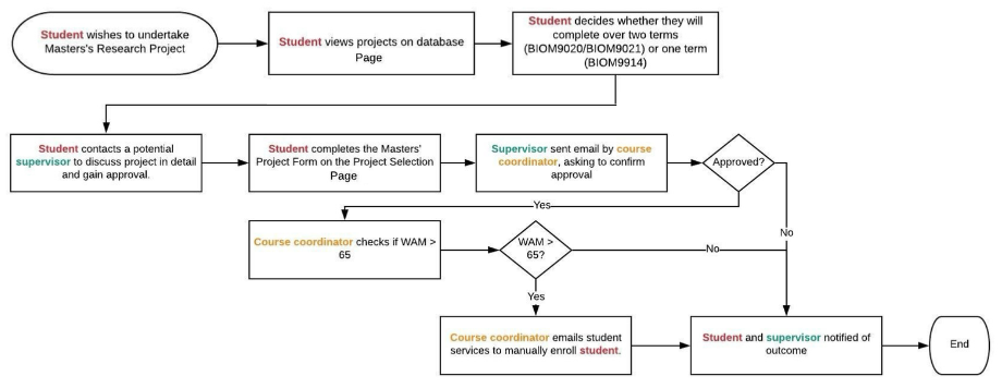 TMS: Thesis Management System
