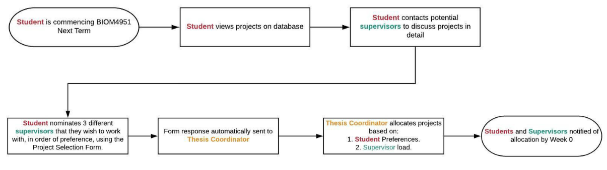 TMS: Thesis Management System